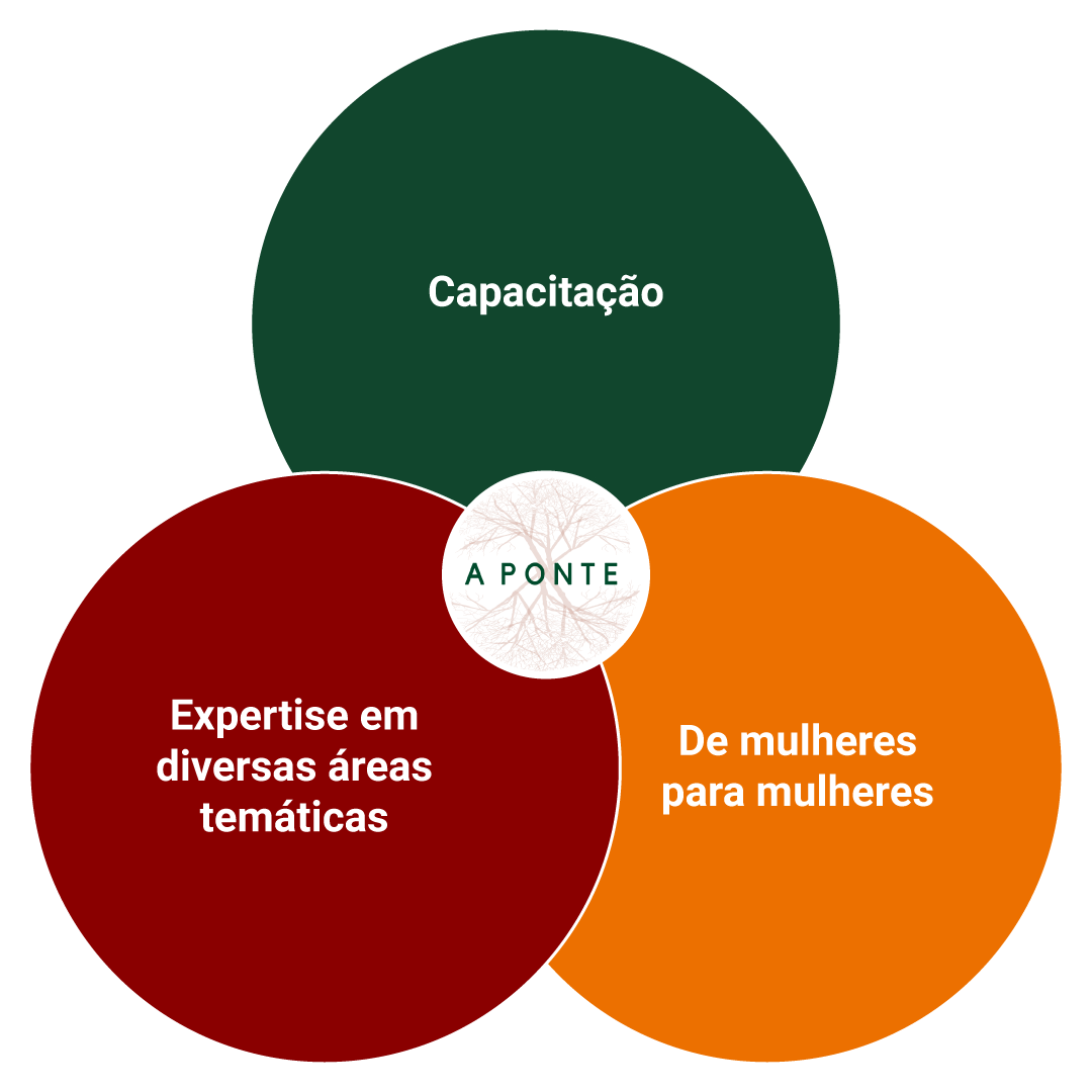 A Ponte | Quem Somos